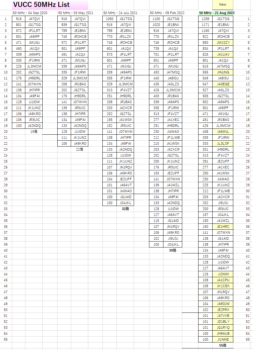 【VUCC Award 50MHz JAリスト 2022年8月21日現在】: アマチュア無線を楽しむ